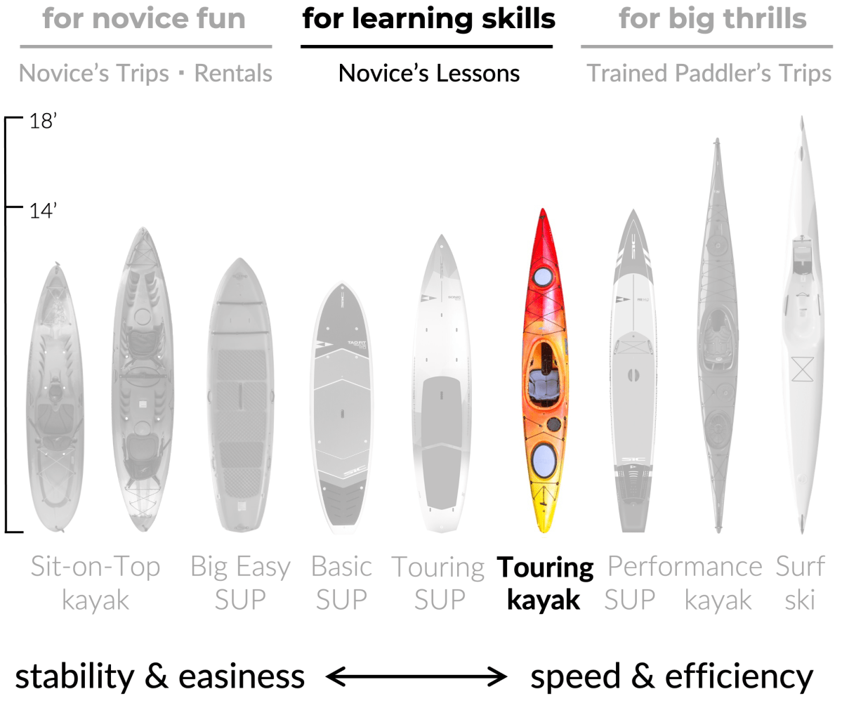 Kayaking Classes in NYC | Manhattan Kayak